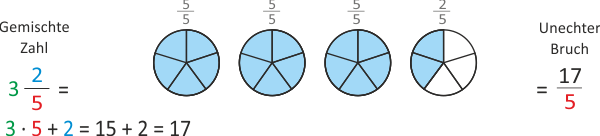Gemischte Zahlen und unechte Brüche – Grundlagen & Übungen - Mathematik ...